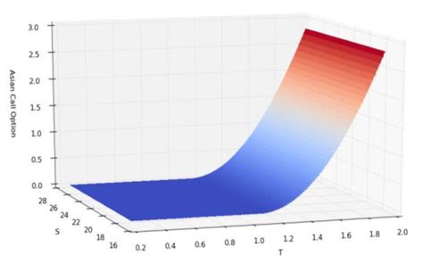 Plot Of Arithmetic Average Asian Call Option Values Download