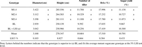 Lsi Test Results For Agronomic Traits Of Several Mutant Sugarcane