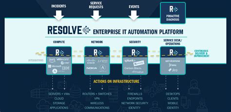 Resolve Actions Appdynamics Marketplace