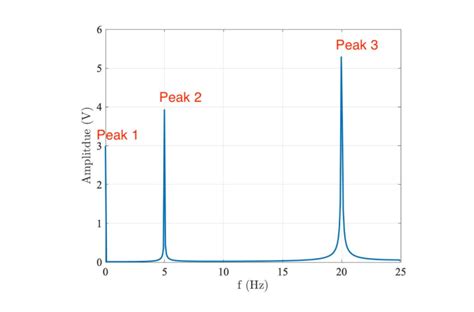 Solved Consider The Spectral Plot Below Of A Signal Sampled