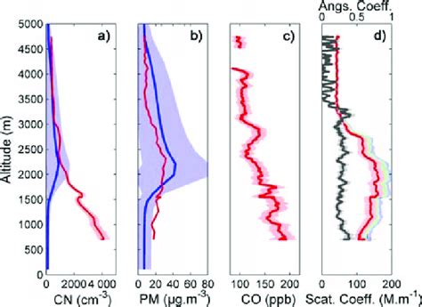 Profiles Of The Particle Number A And Mass B Concentrations At Download Scientific