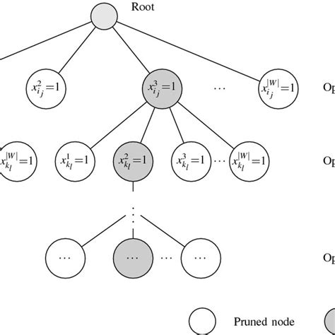 illustration of the beam search algorithm for the worker assignment