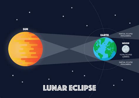 Sun Earth Moon Lunar Eclipse Infographic 13507277 Vector Art At Vecteezy