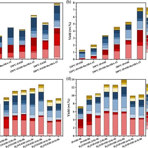 The Yield And Selectivity Of Monophenols As A Function Of Temperature Download Scientific