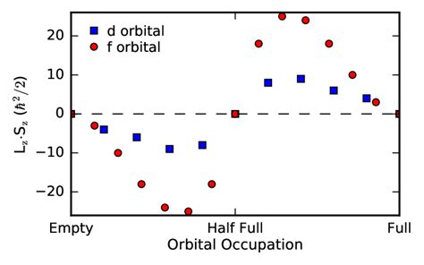 Color Online A Naive Estimate Of The Spin Orbit Coupling Based On