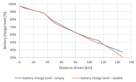 Comparison Of The Decrease In Battery Charge Level During Driving Cycle