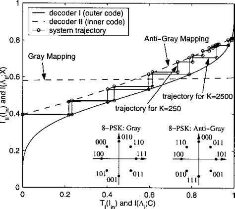 Figure 2 From Design Of Serially Concatenated Systems Depending On The