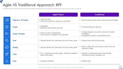 Agile In Rpf Way Powerpoint Presentation Slides Presentation Graphics