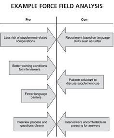 Force Field Analysis Ideas Analysis Force Field