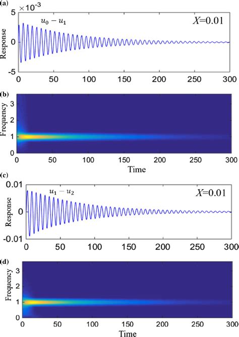 transient responses of the present system and the corresponding wavelet