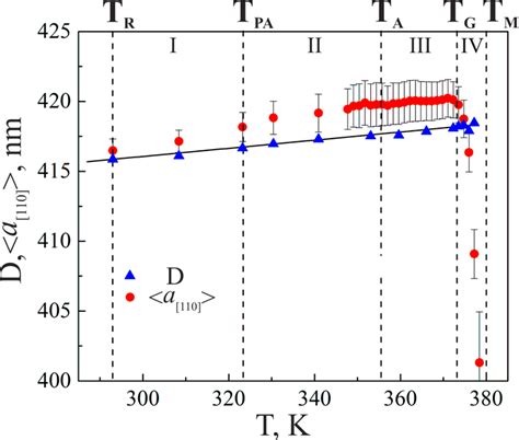8 Temperature Evolution Of The Ps Particle Diameter D Shown By Blue