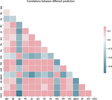 Performance Of Triangular Matrix On Categorical Training Ckd Dataset Download Scientific