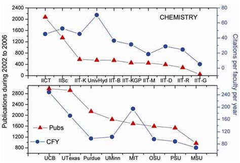 Quantity And Quality Indicators For The Physics Departments In Usa And Download Scientific