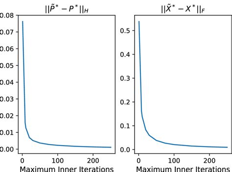 Difference Between Exact And Inexact Solutions For Download Scientific Diagram