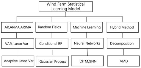 Wind Power Plant Cluster Short Term Power Prediction Method Based On Space Time Diagram