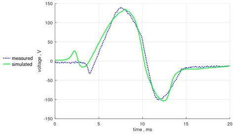 Measurement Verification Of A Developed Strategy Of Inrush Current Reduction For A Non Loaded