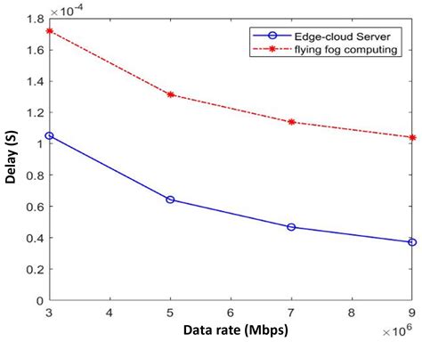 Dynamic Offloading In Flying Fog Computing Optimizing Iot Network