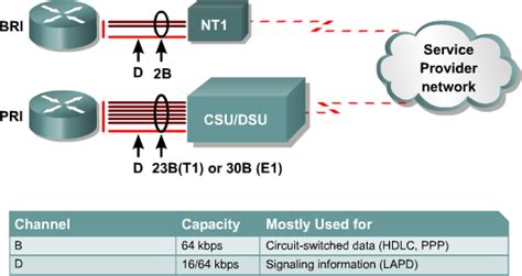 Integrated Service Digital Network ISDN Bench Partner