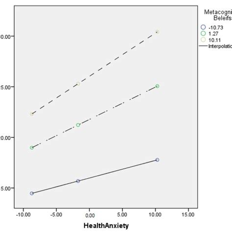 Graphical Presentation Of Moderating Role Of Metacognitive Beliefs Download Scientific Diagram