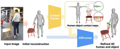 Contho Joint Reconstruction Of 3d Human And Object Via Contact Based
