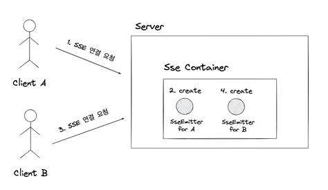Spring에서 Server Sent Events 구현하기