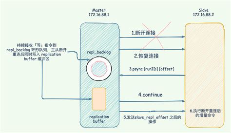 Redis 高可用篇:你管这叫主从架构数据同步原理? 轻识 Redis 高可用篇:你管这叫主从架构数据同步原理? 轻识