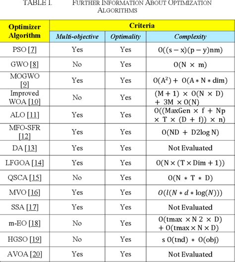 Table I From Proposing An Advanced Trending Based Grey Wolf Optimizer For Single Objective