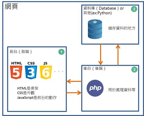 網頁設計入門 網站架構 Chobu的程式筆記 點部落