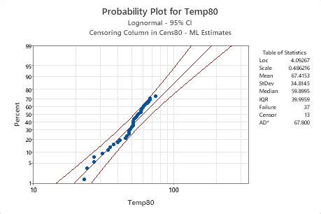 Graphs For Parametric Distribution Analysis Right Censoring Minitab