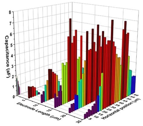 Electrostatic Results Showing The Capacitive Jumps Detected For A Download Scientific Diagram