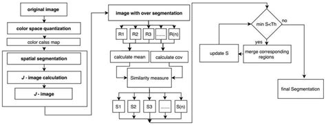the proposed modified jseg algorithm with a new similarity measurement download scientific