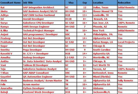 Ajay Chauhan On Linkedin Hotlist C2cusajobs Qa Devopsengineer Iosdevelopers Directclients