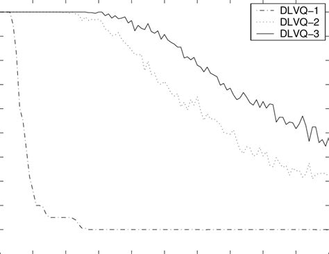 Classification Performance As A Function Of Noise Variance Download Scientific Diagram