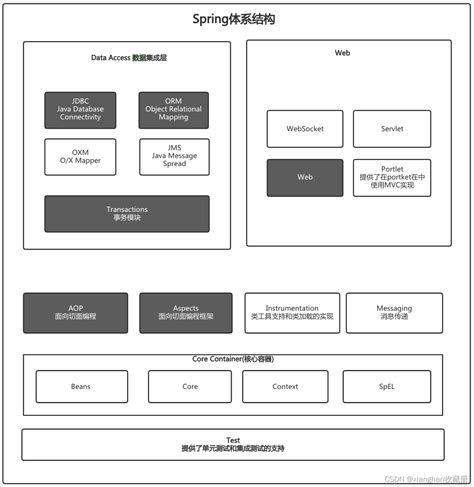 3 spring架构源码分析 spring体系 spring源码体系化查看 csdn博客
