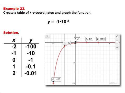 Math Example Exponential Concepts Exponential Functions In Tabular And Graph Form Example 23