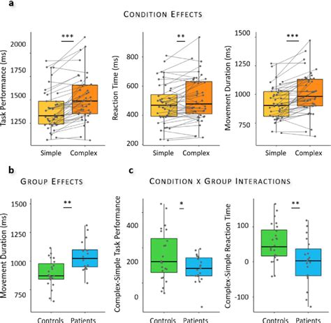 Motor Sequence Complexity Task Behavioral Results Box And Whisker