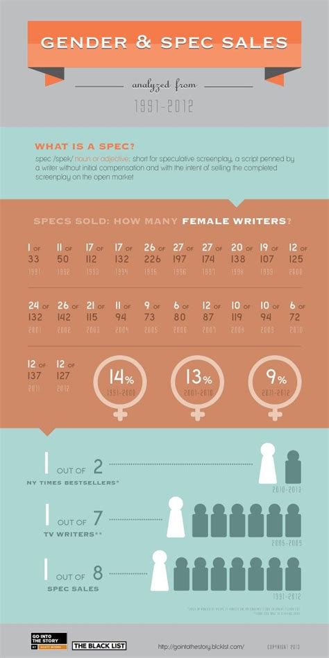 Speculative Reasons Why Sales Of Spec Scripts Penned By Women Are Lowest In Two Decades No