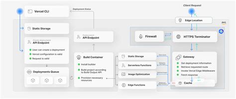 Behind The Scenes Of Vercels Infrastructure Achieving Optimal Scalability And Performance Vercel