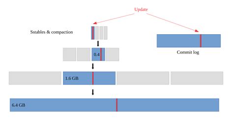 Scylladbs Compaction Strategies Series Write Amplification In Leveled Compaction Scylladb Blog