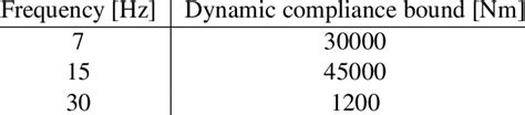 The Different Excitation Frequencies And The Corresponding Bounds On