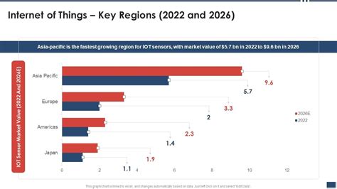 Iot Industrial Report Summary Internet Of Things Key Regions 2022 And 2026 Mockup PDF