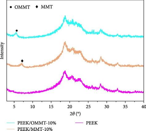 Xrd Spectra Of Peek Peekmmt 10 And Peekommt 10 Scaffolds
