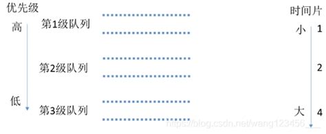调度算法 多级反馈队列例题详解非抢占式多级反馈队列调度算法例题 Csdn博客