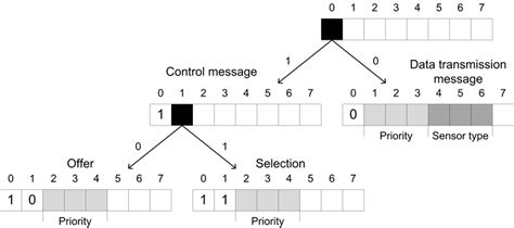 Bitwise Distribution Of Message Types Download Scientific Diagram