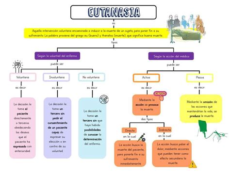Eutanasia Distanasia Y Ortotanasia Diana Lopez Udocz