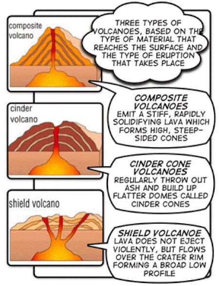Shield Vs Cone Volcano Venn Diagram Volcanoes Types Cinder S