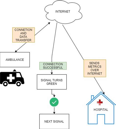Flowchart Of Hardware Prototype Download Scientific Diagram