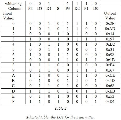 Hamming Code Calculator Ponsapje