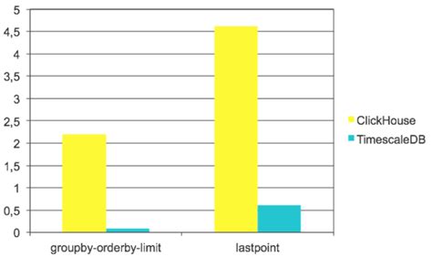 clickhouse® crushing time series altinity run open source