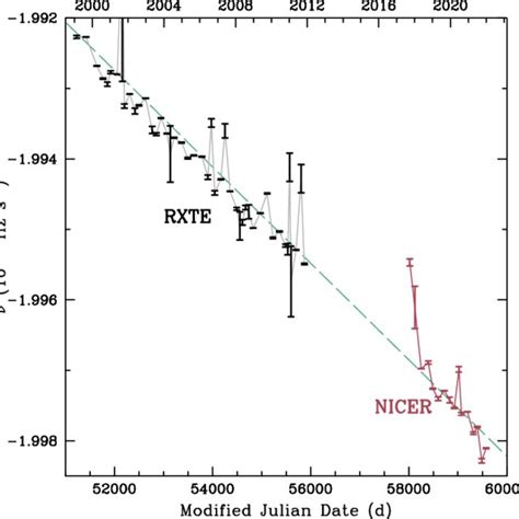 Evolution Of The Spin Frequency Time Derivative N Of Psr J0537 −6910 Download Scientific